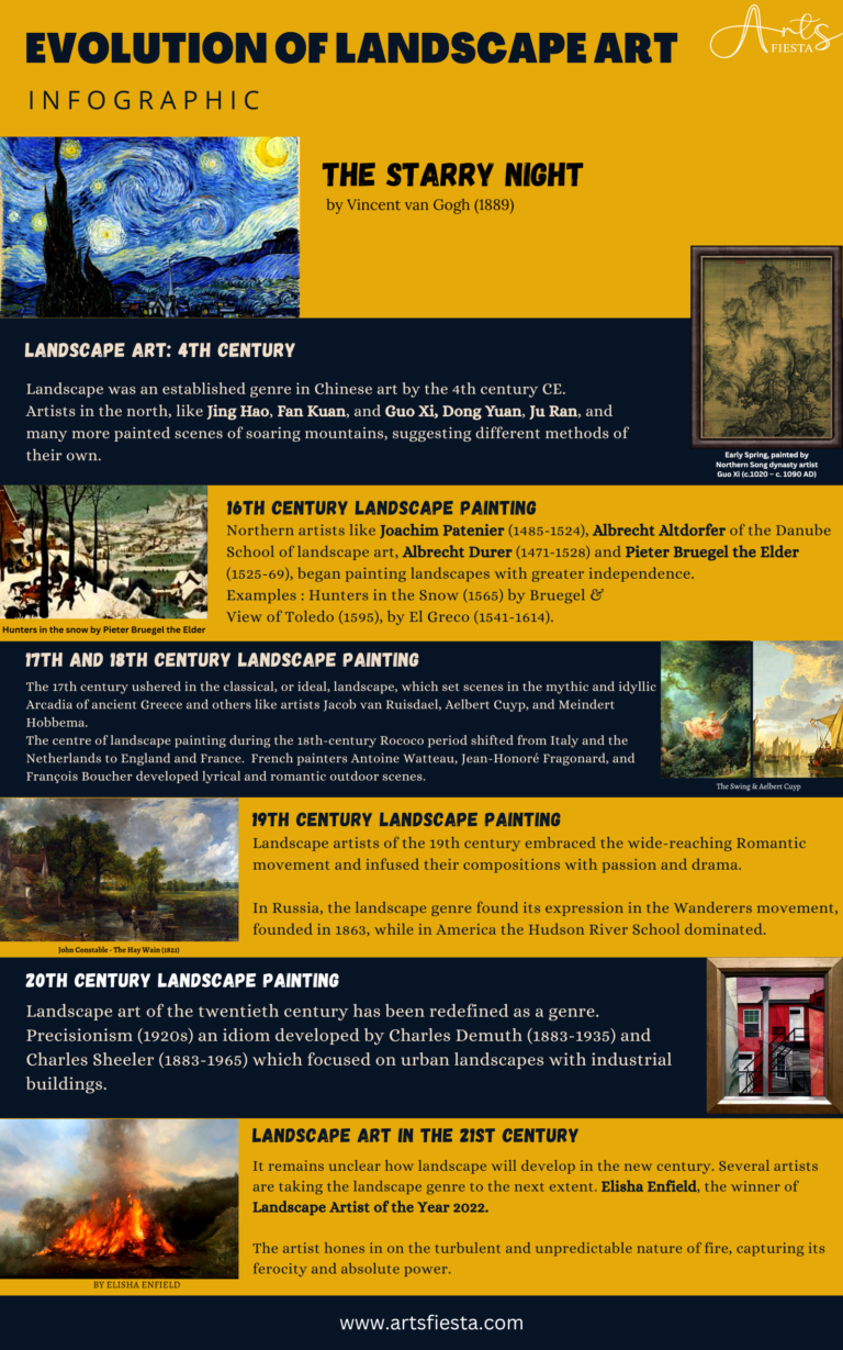 Evolution of Landscape Art Infographic – Arts Fiesta